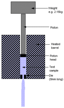 Understanding Your Data Sheet: Melt Flow Rate