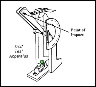 Understanding your Data Sheet: Notched Izod Impact Strength